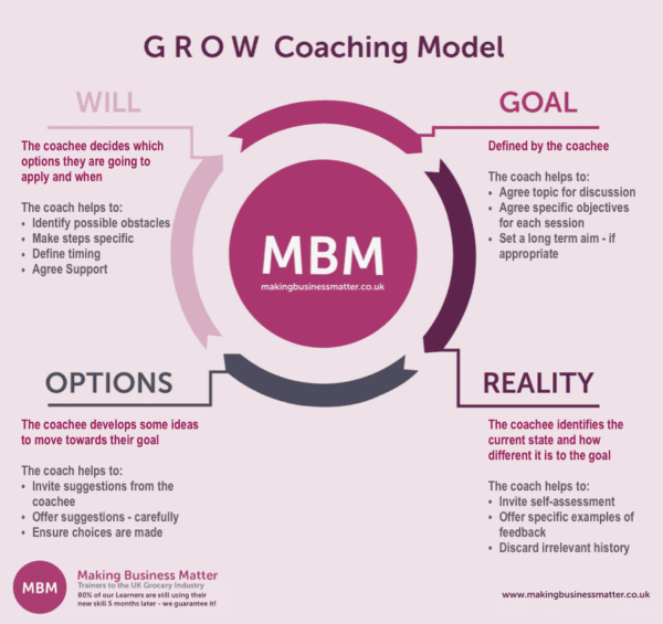 OSCAR Model: Coaching Skills for Leaders | MBM
