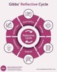 Gibbs Reflective Cycle - Benefits of Experiential Learning