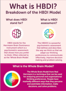 HBDI Ultimate Guide: Master Your Herrmann Brain Dominance Profile