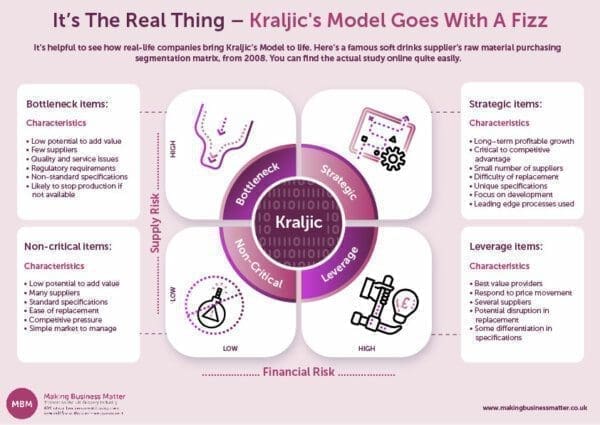 Kraljic Model – The Key to Smarter Buying | MBM