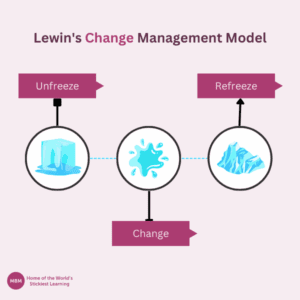 Lewin Change Management Model | MBM