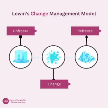 Lewin Change Management Model | MBM