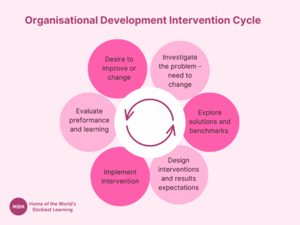 Types of Change: What They Are and Useful Approaches | MBM