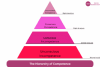 The Conscious Competence Model - Your Skills Development Map