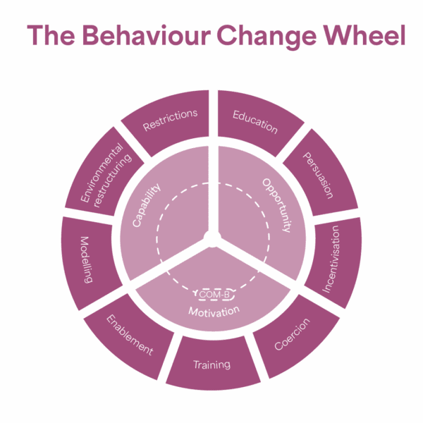 Why your Change Fails and How the Behaviour Change Wheel Fixes It